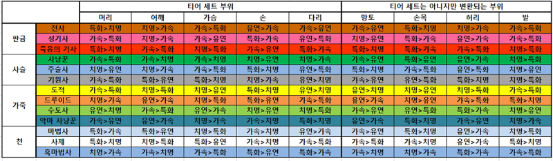 용군단 3시즌 티어변환표 개인저장용 볼텍스 게이밍