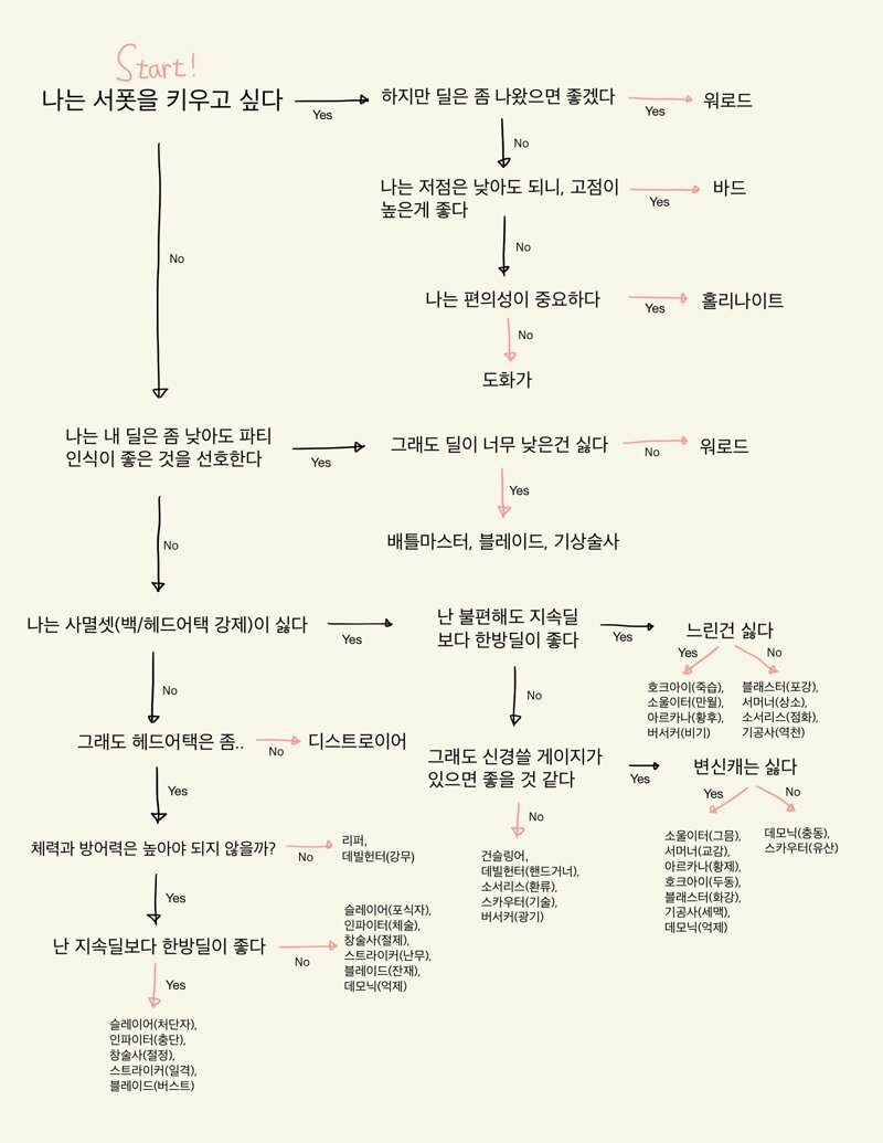 로스트아크 인벤 뉴비들을 위한 직업 선택 가이드 라인 로스트아크 인벤 자유 게시판구