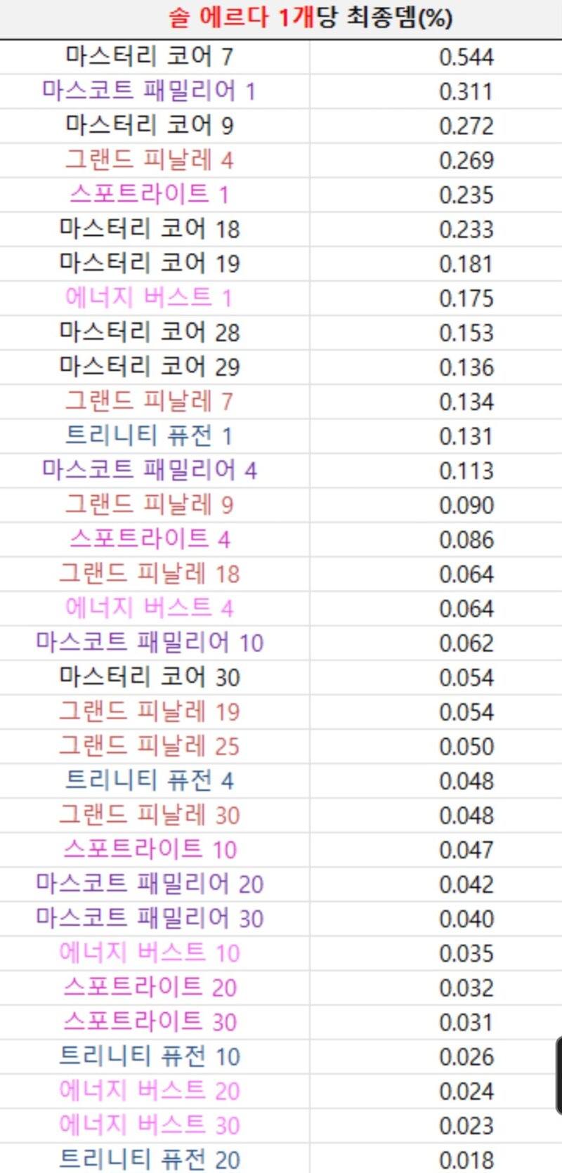 메이플스토리 인벤 6차강화 순서 둘다 맞는건가요 메이플스토리 인벤 해적 직업게시판
