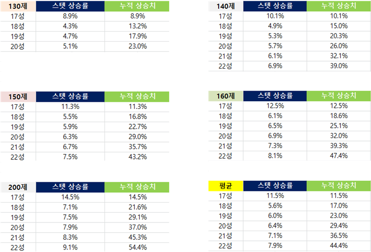 메이플스토리 인벤 샤타포스 기념 스타포스 효율 정리해봄 메이플스토리 인벤 팁과노하우 게시판
