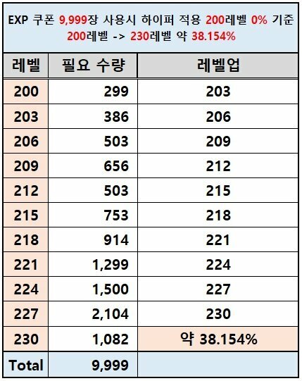메이플스토리 인벤 추천하는 Exp 쿠폰 레벨업 필요수량 메이플스토리 인벤 팁과노하우 게시판