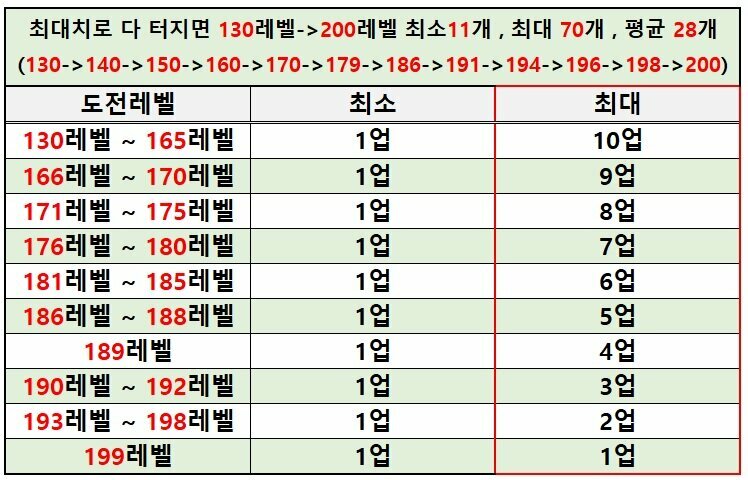 메이플스토리 인벤 추천하는 Exp 쿠폰 레벨업 필요수량 메이플스토리 인벤 팁과노하우 게시판