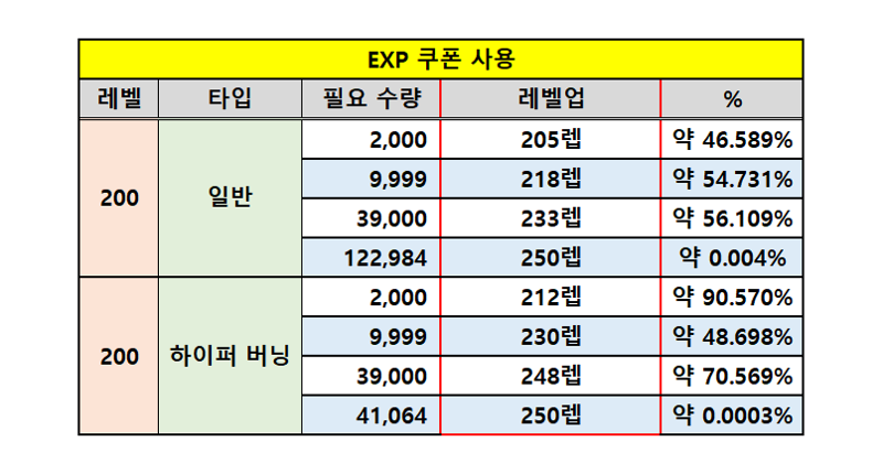 메이플스토리 인벤 추천하는 Exp 쿠폰 레벨업 필요수량 메이플스토리 인벤 자유게시판