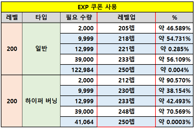 메이플스토리 추천하는 Exp 쿠폰 레벨업 필요수량 Vortex Gaming