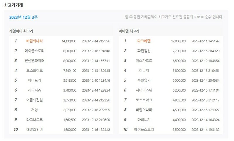라그나로크 인벤 12월 3째주 기준 매니아랑 베이에서 거래되는 라그상황 라그나로크 인벤 자유게시판