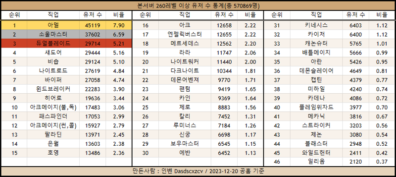 겨울 패치 전 전직업 인구수 통계 볼텍스 게이밍