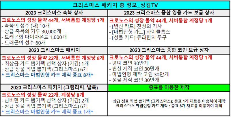리니지m 인벤 정보글 12월 3주차 주말제작 정보주말패키지는 없으나 리니지m 인벤 팁과노하우 게시판