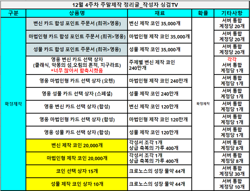 리니지m 인벤 정보글 12월 3주차 주말제작 정보주말패키지는 없으나 리니지m 인벤 팁과노하우 게시판