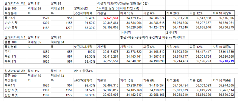 로스트아크 인벤 건슬링어 Dps 계산기 밸패 반영 결론 로스트아크 인벤 건슬링어 게시판
