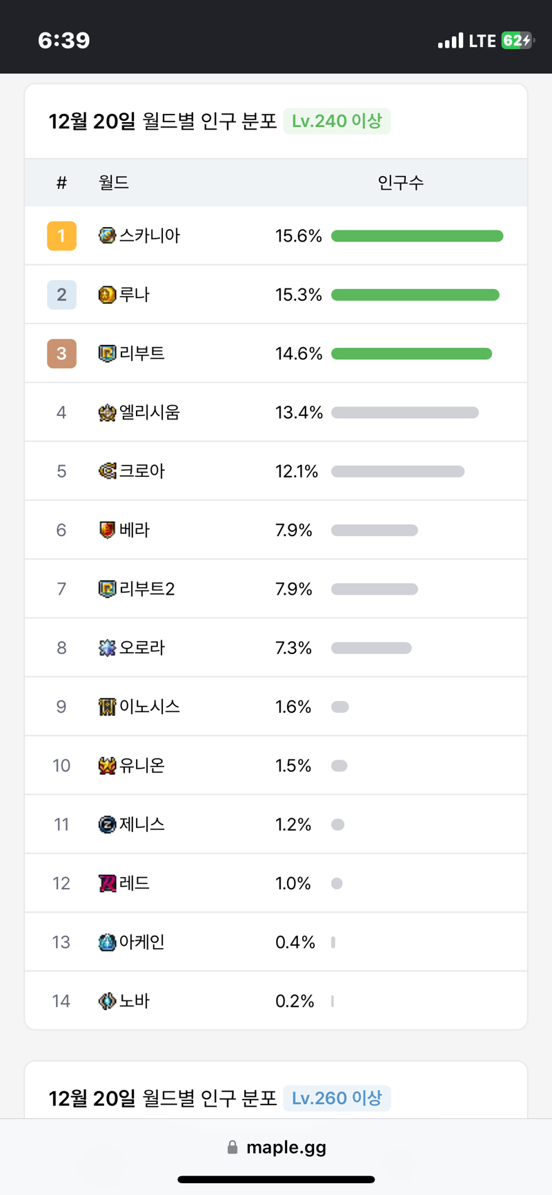 메이플스토리 인벤 리프 최대 어디까지 예상함 메이플스토리 인벤 자유게시판