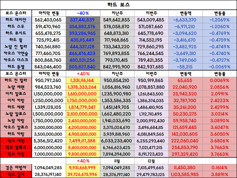 메이플스토리 인벤 12월 21일 리부트 보스 결정 가격 보스 결정석 가격 메이플스토리 인벤 리부트 게시판