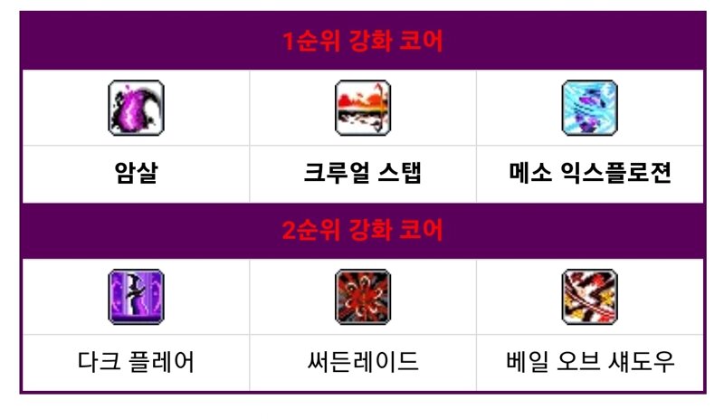 메이플스토리 인벤 섀도어 5차 코강 이거대로맞나요 메이플스토리 인벤 도적 직업게시판