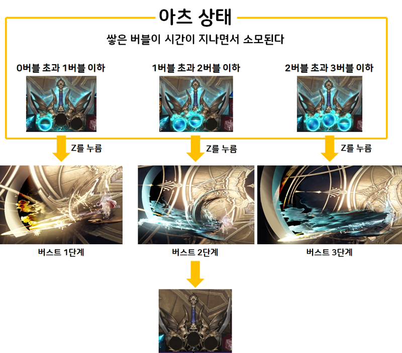 로스트아크 인벤 실전에서 구슬하나 다까이기전에 버스트가 가능해 로스트아크 인벤 블레이드 게시판