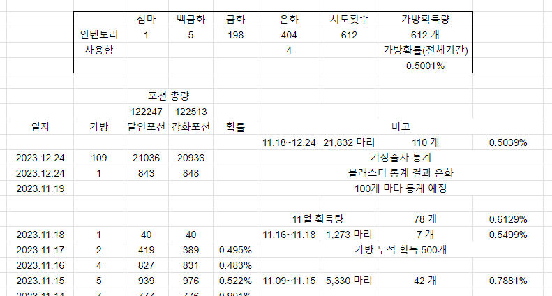 로스트아크 커뮤니티 화제 갈망의 섬 마지막 결산 Vortex Gaming
