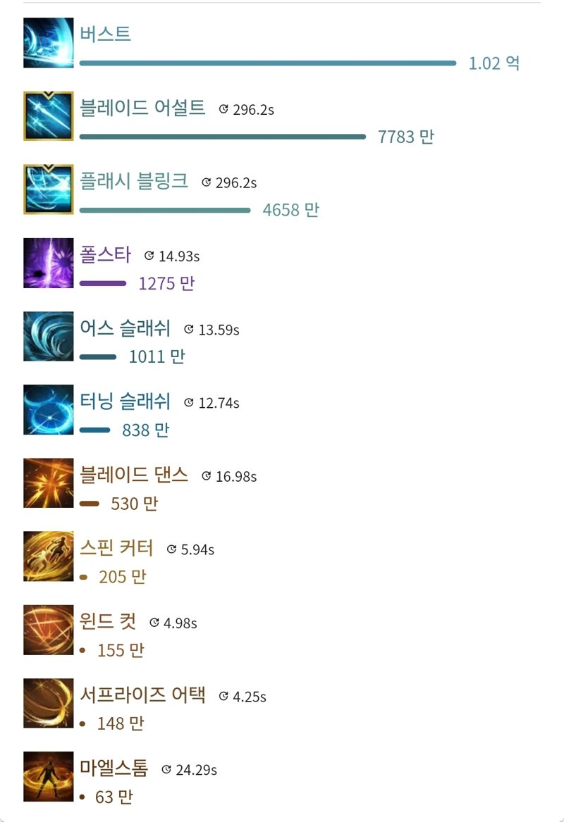 로스트아크 인벤 모코코인데 생각보다 블댄 딜비중이 낮네요 로스트아크 인벤 블레이드 게시판