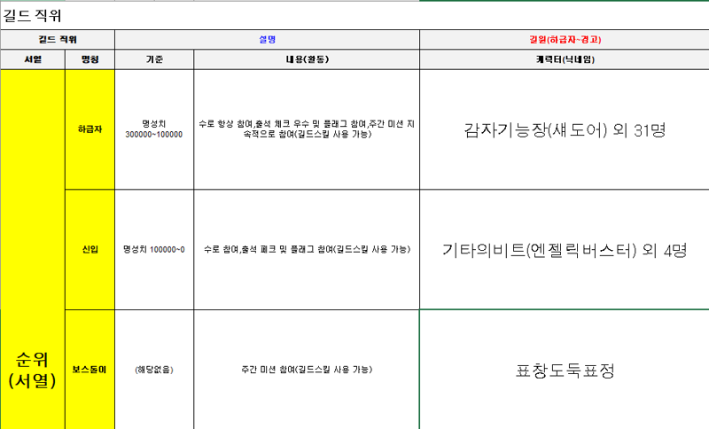 메이플스토리 인벤 길원모집 스카니아 서버 로라길드 메이플스토리 인벤 길드친구농장파티찾기 게시판