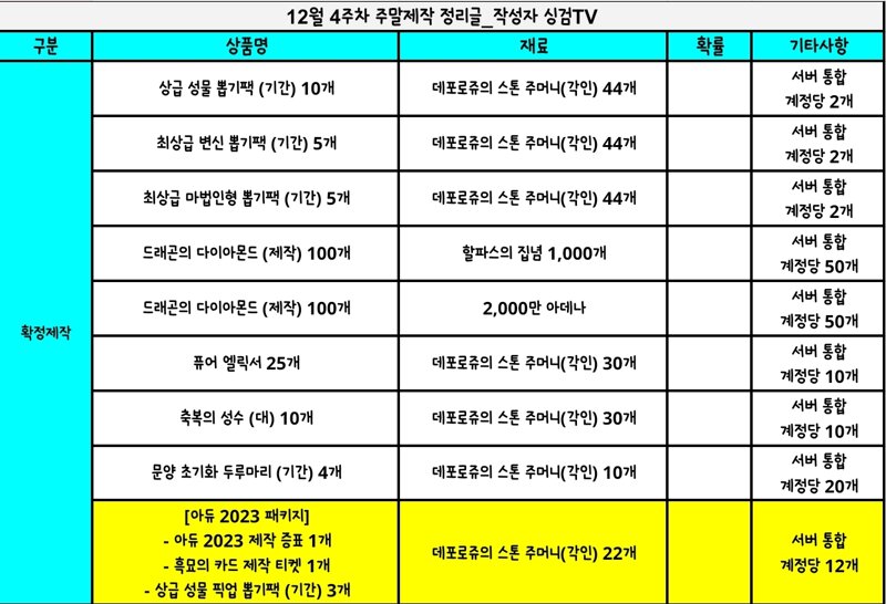 리니지m 인벤 정보글 12월 4주차 주말제작 정보주말패키지는 또 없는데1차수정 리니지m 인벤 팁과노하우 게시판