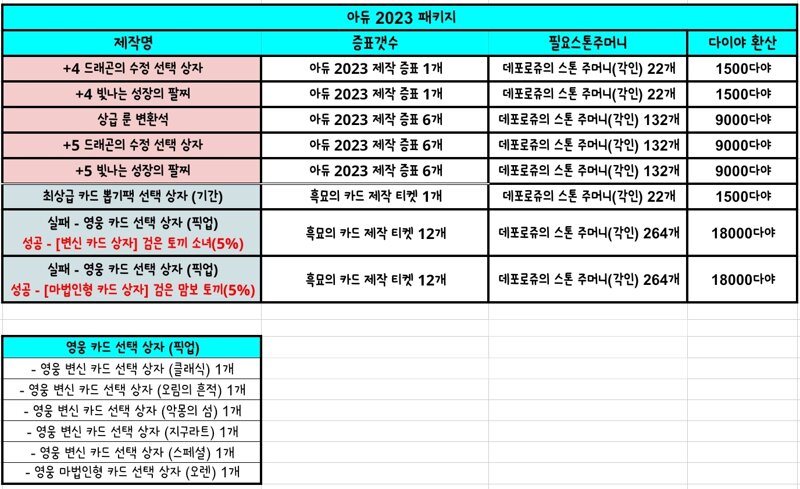 리니지m 인벤 정보글 12월 4주차 주말제작 정보주말패키지는 또 없는데1차수정 리니지m 인벤 팁과노하우 게시판