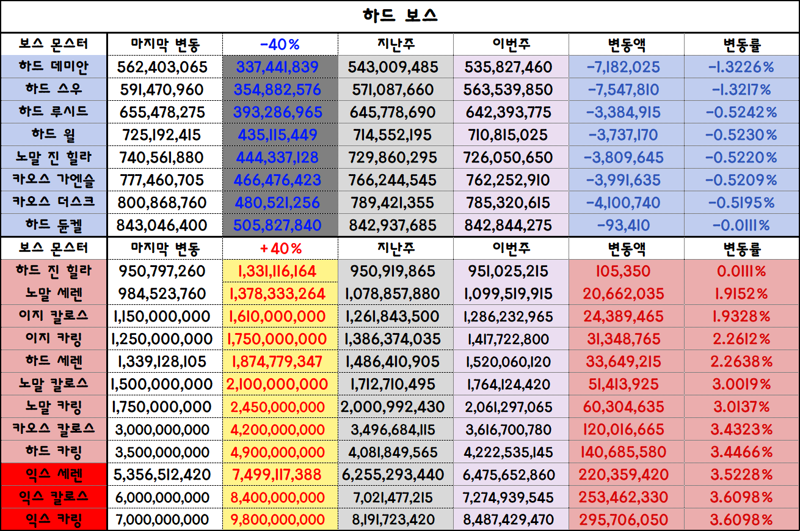 메이플스토리 인벤 12월 28일 리부트 보스 결정 가격 보스 결정석 가격 메이플스토리 인벤 리부트 게시판