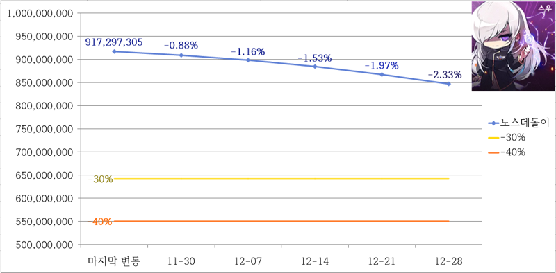 메이플스토리 인벤 12월 28일 리부트 보스 결정 가격 보스 결정석 가격 메이플스토리 인벤 리부트 게시판
