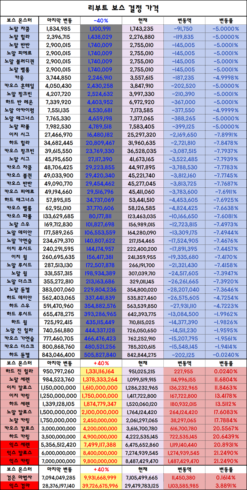 메이플스토리 인벤 12월 28일 리부트 보스 결정 가격 보스 결정석 가격 메이플스토리 인벤 리부트 게시판