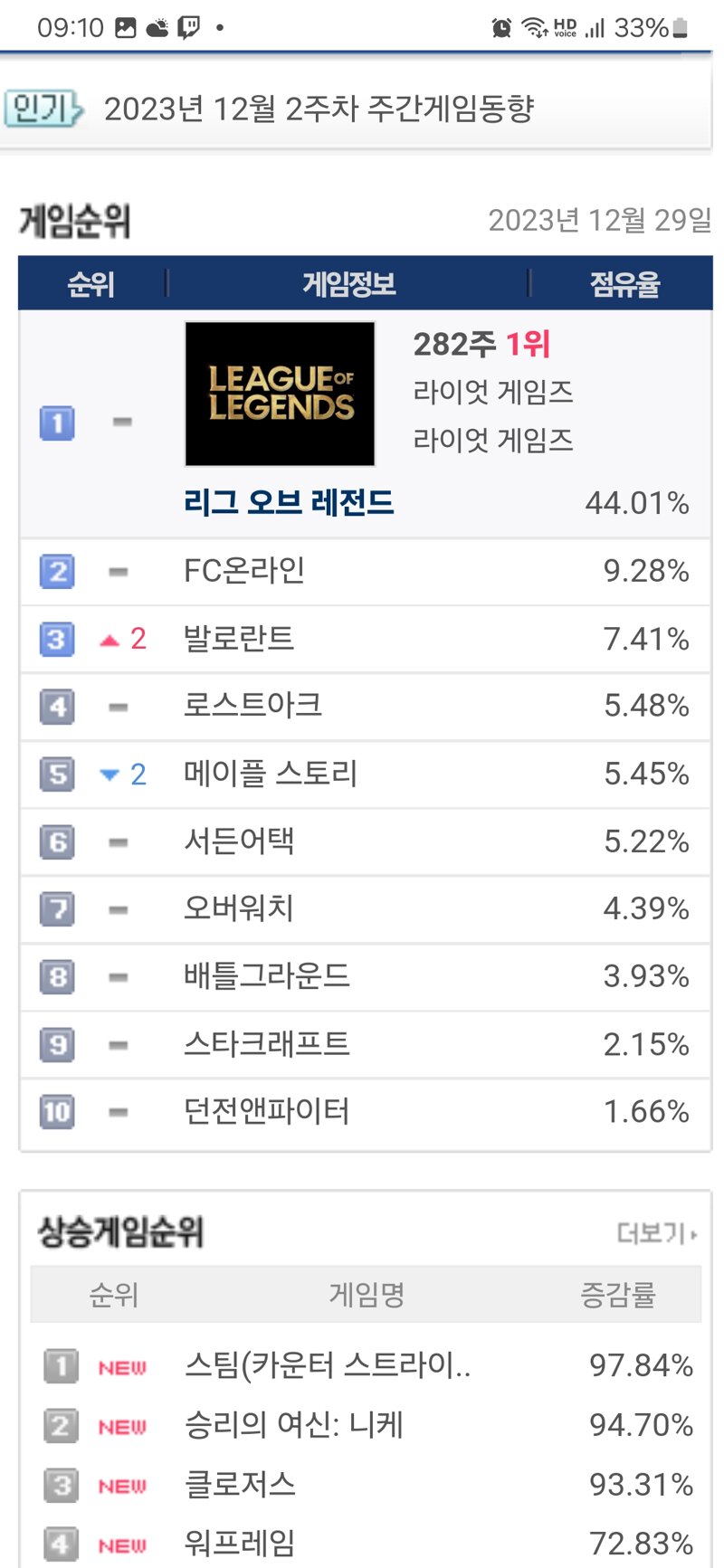 메이플스토리 인벤 Pc방 점유율 메이플스토리 인벤 자유게시판