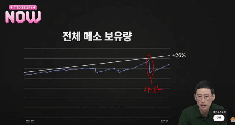 메이플스토리 커뮤니티 화제 저희가 통계를 내본 결과 용사님들의 메소 보유량이 Vortex Gaming