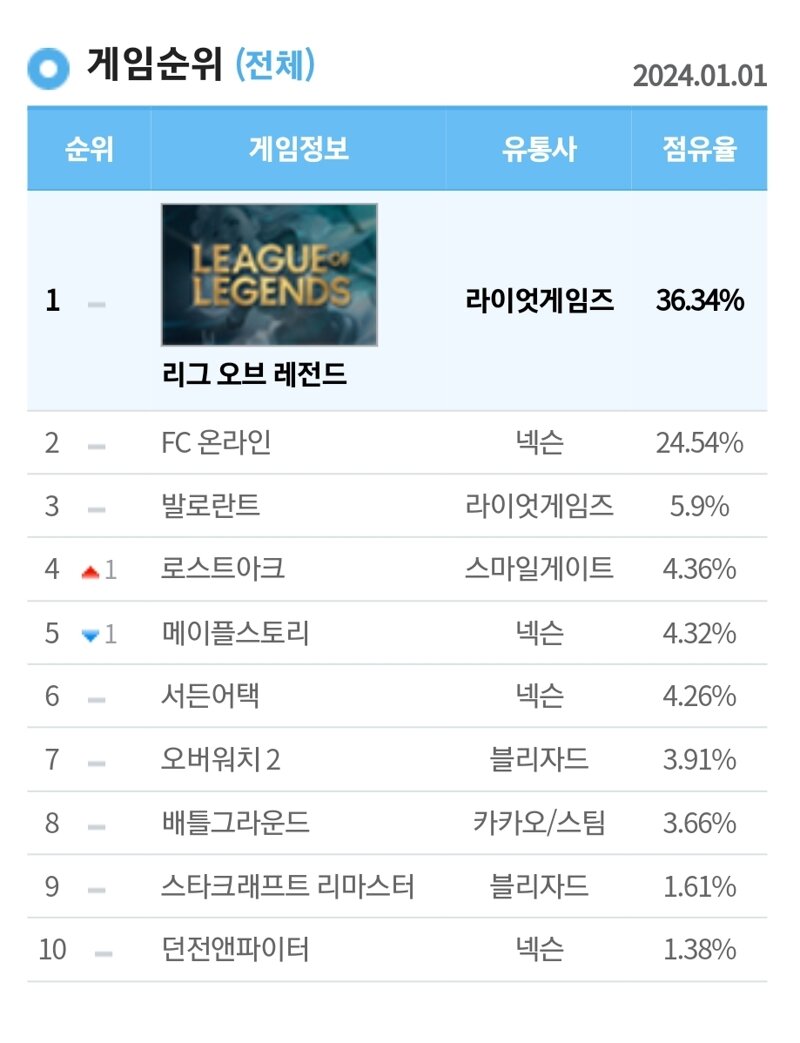 메이플스토리 인벤 어제자 점유율 메이플스토리 인벤 자유게시판