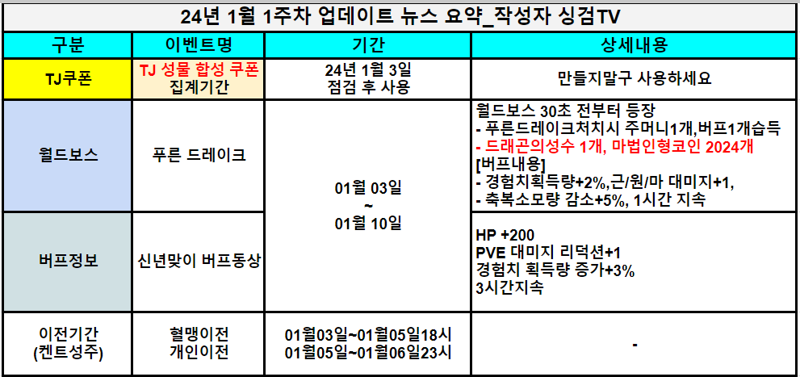 리니지m 인벤 정보글 24년 01월 1주차 업데이트 요약 정보 리니지m 인벤 팁과노하우 게시판