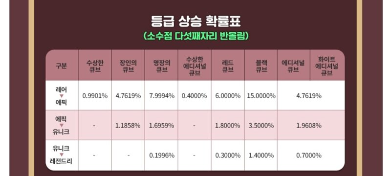 메이플스토리 인벤 잠깐 님들 큐브 등업 확률표인데 메이플스토리 인벤 자유게시판