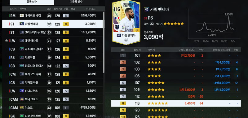 Fc 온라인 인벤 Mc벤제마 금카 1달전인가 카드까서 먹었는데 Fc 온라인 인벤 득템강화 자랑 게시판