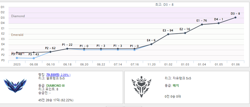 리그오브레전드 인벤 롤이 갑자기 잘되네 Lol 탑 게시판