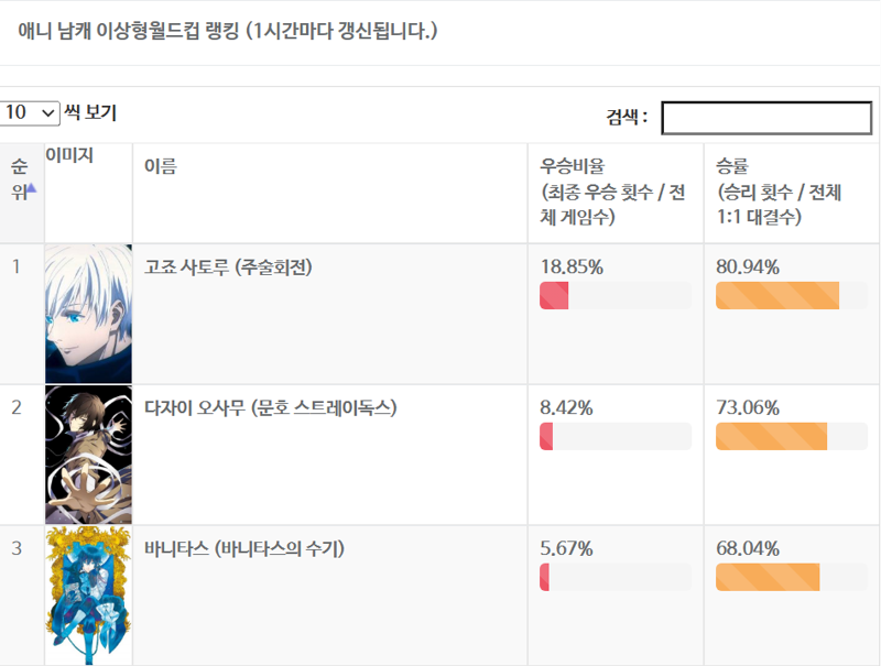 디아블로4 인벤 요즘 애니메이션 남캐 인기 원탑이라는 캐릭터 오픈이슈갤러리