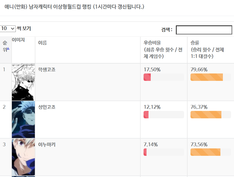 요즘 애니메이션 남캐 인기 원탑이라는 캐릭터 오픈이슈갤러리 인벤
