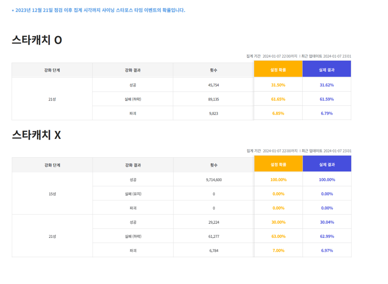 메이플스토리 인벤 이번 샤타 역대급으로 많이 누름 메이플스토리 인벤 자유게시판