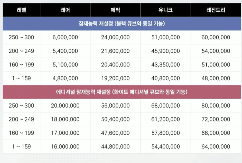 메이플스토리 인벤 패치 이후 큐브 기댓값250기준 메이플스토리 인벤 팁과노하우 게시판