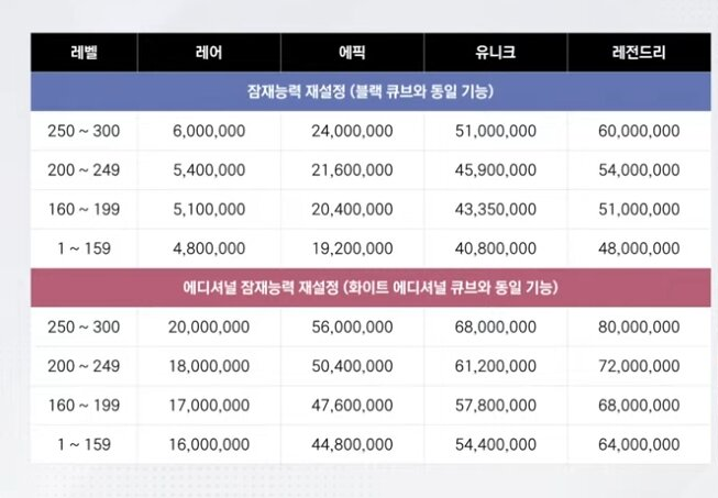 공개된 큐브값 기준 장비별 등업기대값천장 Vortex Gaming