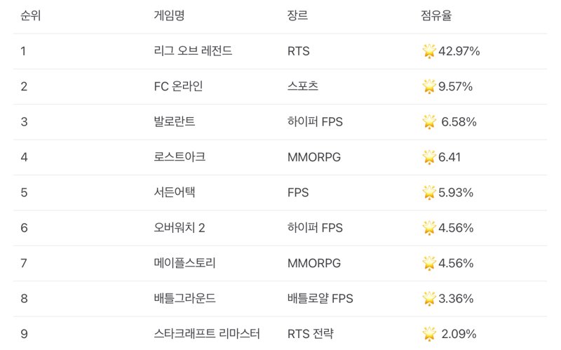 메이플스토리 인벤 현재 피방 게임 점유율 순위 메이플스토리 인벤 자유게시판