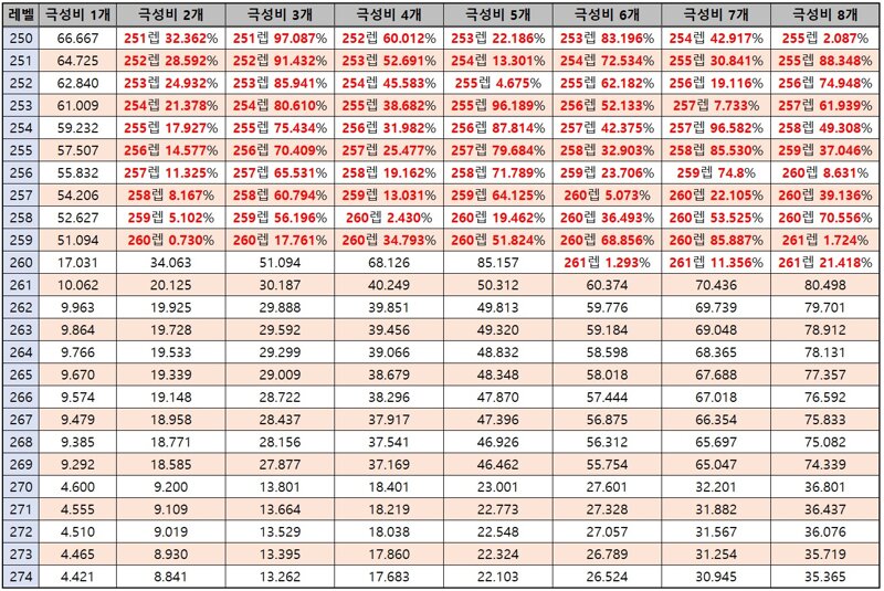 메이플스토리 인벤 극한 성장의 비약 경험치표 메이플스토리 인벤 팁과노하우 게시판