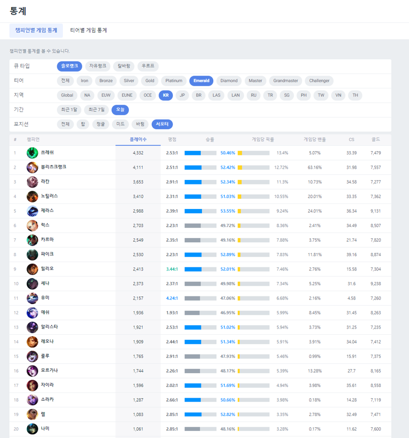 리그오브레전드 인벤 딜포터 죽지는 않은듯 오늘자 통계 Lol 서포터 게시판