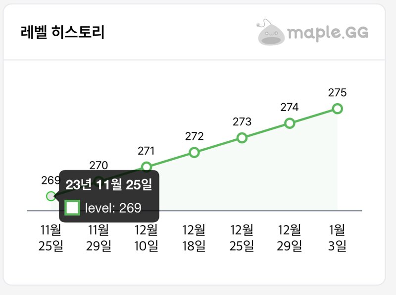 메이플스토리 인벤 열심히했다 메이플스토리 인벤 리부트 게시판