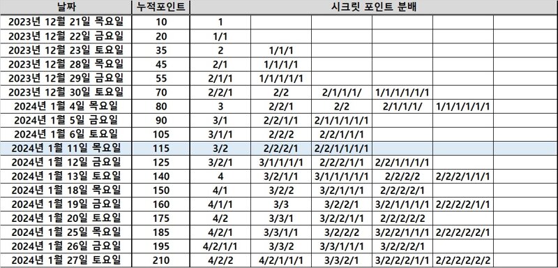 메이플스토리 인벤 시크릿 포인트 분배 1월달 메이플스토리 인벤 팁과노하우 게시판