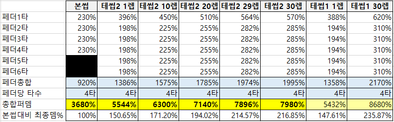 메이플스토리 인벤 비숍 마스터리코어 페더 퍼뎀 계산 메이플스토리 인벤 마법사 직업게시판