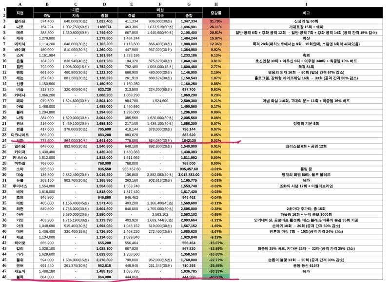 전직업 오리진 하향폭 정리 볼텍스 게이밍