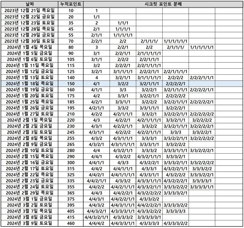 메이플스토리 인벤 시크릿 포인트 분배표 메이플스토리 인벤 팁과노하우 게시판