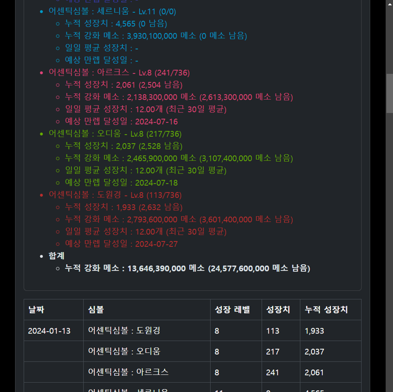 메이플스토리 인벤 Api 메이플 국세청 오픈 메이플스토리 인벤 팁과노하우 게시판