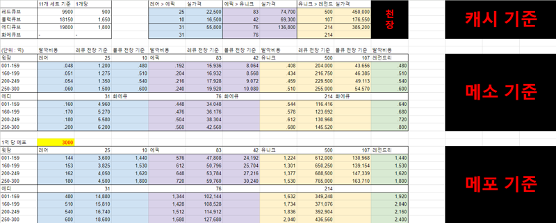 메이플스토리 인벤 큐브 Vs 메소 계산기 메이플스토리 인벤 팁과노하우 게시판