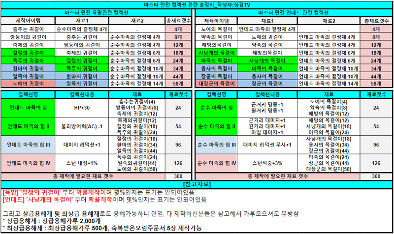 정보팁 마스터던전 마족언데드 관련 컬렉션 정리 Vortex Gaming