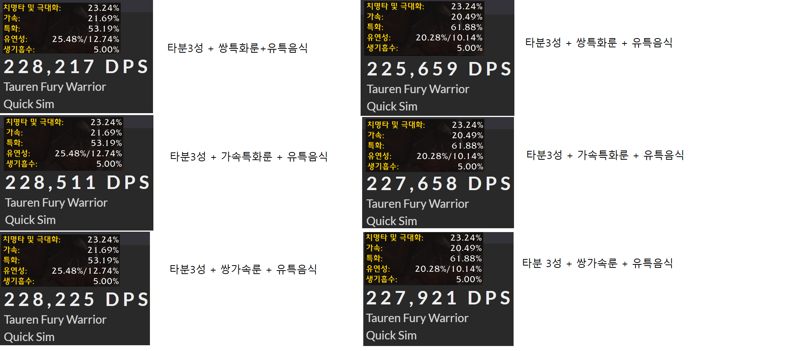 월드 오브 워크래프트 인벤 분전 2차스탯 관련 의견 구합니다 와우 인벤 전사 게시판