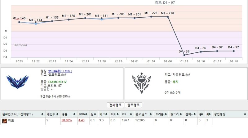 리그오브레전드 인벤 너프 없었다는 기준으로 티모 챌 가능 Lol 탑 게시판